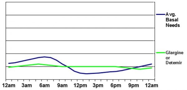 Managing Dawn Phenomenon with Basal Insulin