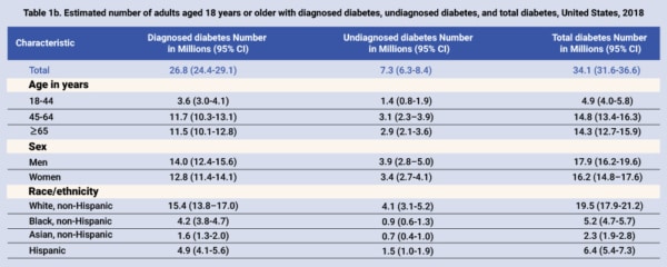 Diabetes Statistics, Facts, and Impact: A Complete Guide to ...